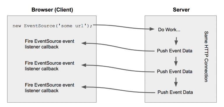 Javascript Server Sent Events Sse Easy Tutorial Demo Of Eventsource ← Abrandã